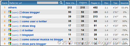 Histats - web analytics em tempo real - Dicas Blogger